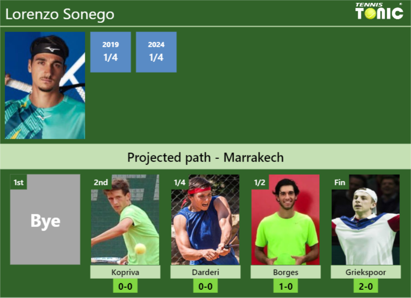 MARRAKECH DRAW. Lorenzo Sonego's prediction with Kopriva next. H2H and rankings - Tennis Tonic ...