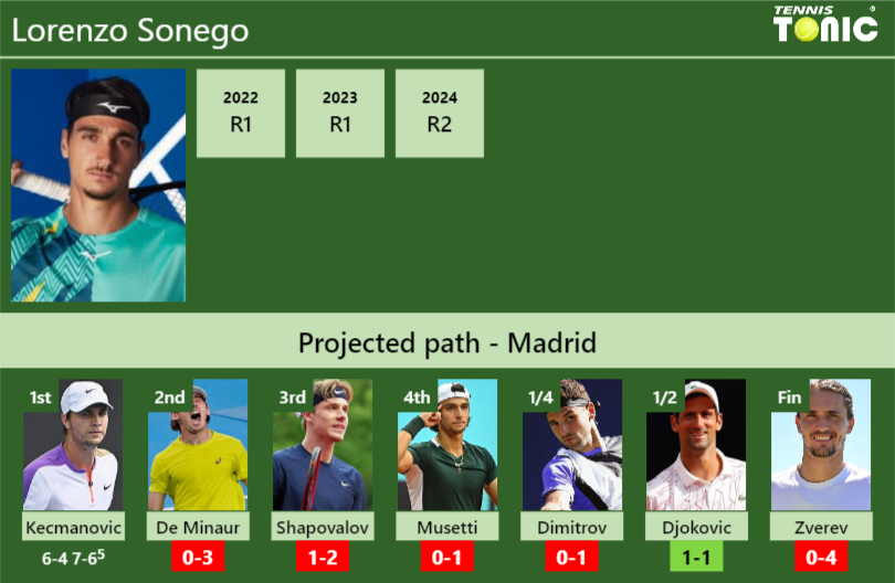 [UPDATED R2]. Prediction, H2H of Lorenzo Sonego's draw vs De Minaur, Shapovalov, Musetti ...