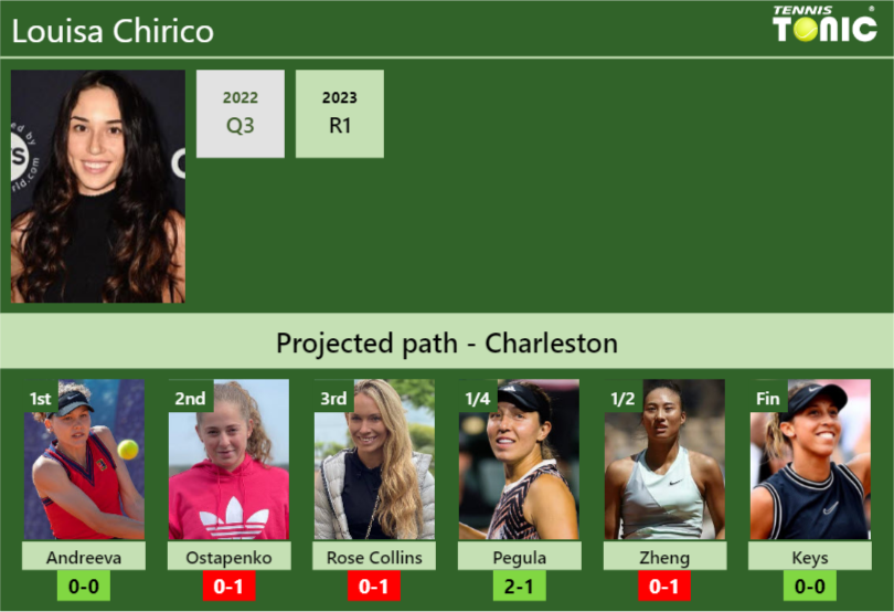 CHARLESTON DRAW. Louisa Chirico's prediction with Andreeva next. H2H and rankings - Tennis Tonic ...