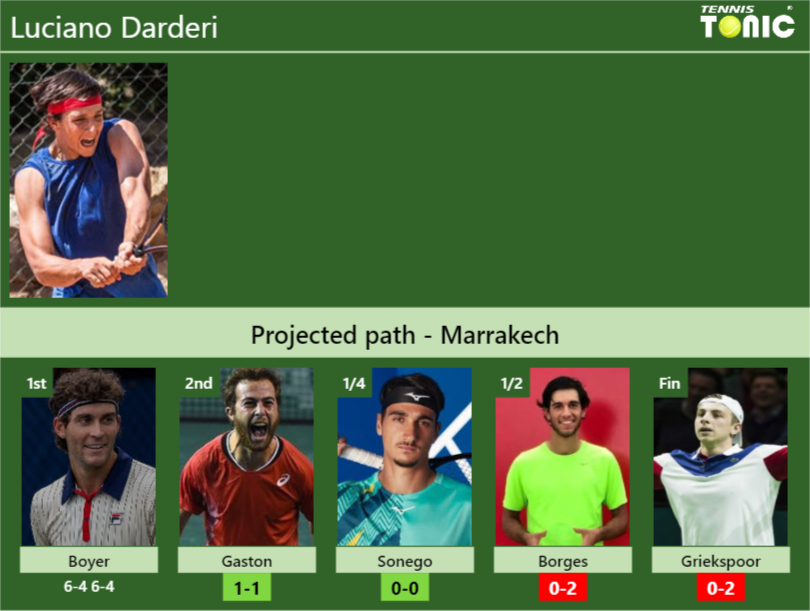 [UPDATED R2]. Prediction, H2H of Luciano Darderi's draw vs Gaston, Sonego, Borges, Griekspoor to ...