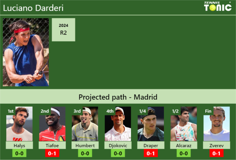 MADRID DRAW. Luciano Darderi's prediction with Halys next. H2H and rankings - Tennis Tonic ...