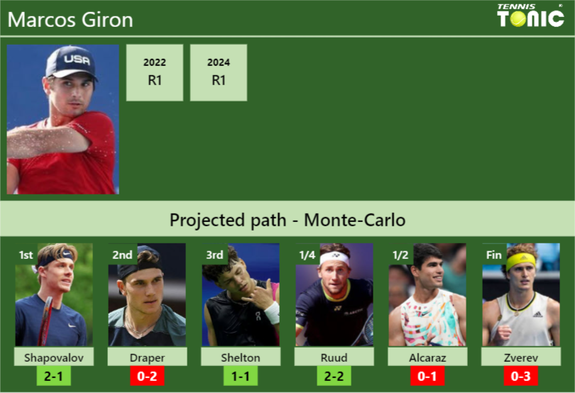 MONTE-CARLO DRAW. Marcos Giron's prediction with Shapovalov next. H2H and rankings - Tennis ...