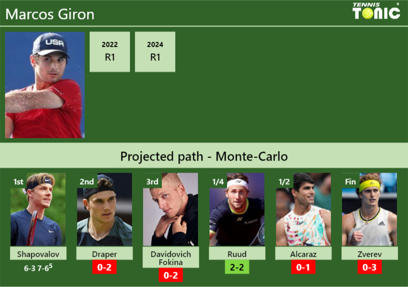 [UPDATED R2]. Prediction, H2H of Marcos Giron's draw vs Draper, Davidovich Fokina, Ruud, Alcaraz ...