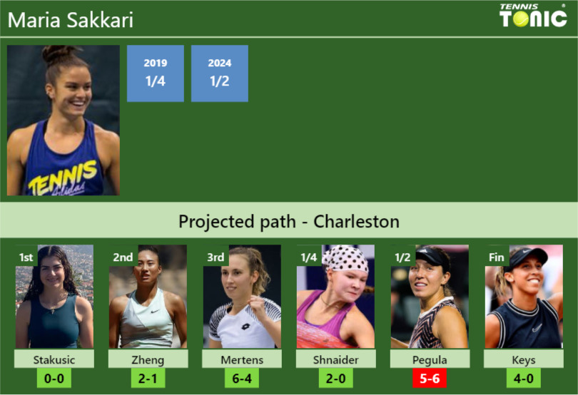 CHARLESTON DRAW. Maria Sakkari's prediction with Stakusic next. H2H and rankings - Tennis Tonic ...
