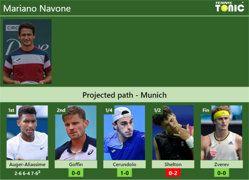 [UPDATED R2]. Prediction, H2H of Mariano Navone's draw vs Goffin, Cerundolo, Shelton, Zverev to ...