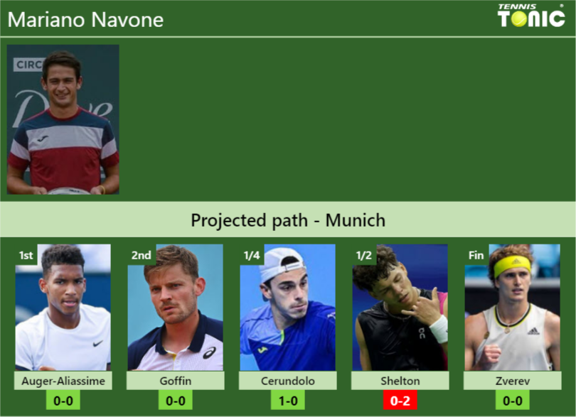 MUNICH DRAW. Mariano Navone's prediction with Auger-Aliassime next. H2H and rankings - Tennis ...