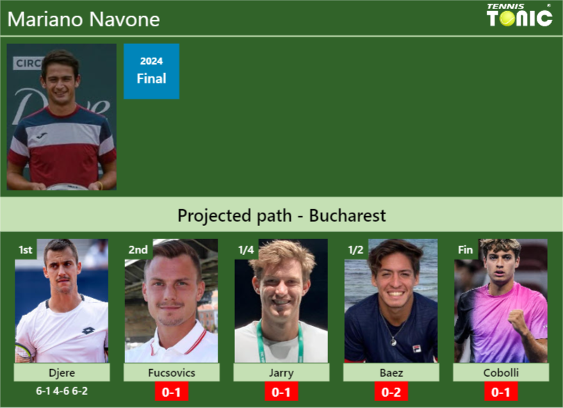 [UPDATED R2]. Prediction, H2H of Mariano Navone's draw vs Fucsovics, Jarry, Baez, Cobolli to win ...