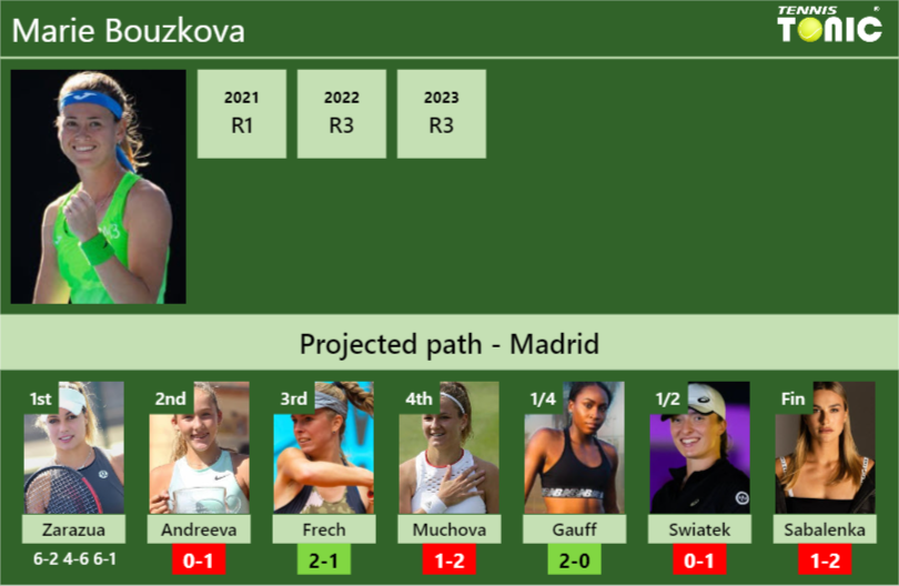 [UPDATED R2]. Prediction, H2H of Marie Bouzkova's draw vs Andreeva, Frech, Muchova, Gauff ...