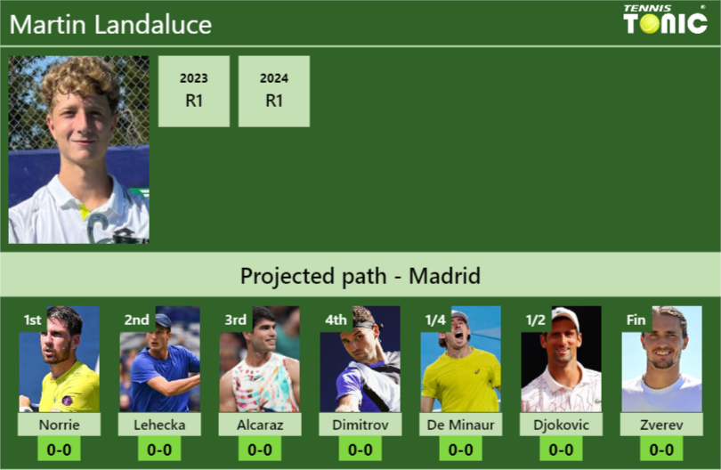 MADRID DRAW. Martin Landaluce's prediction with Norrie next. H2H and ...