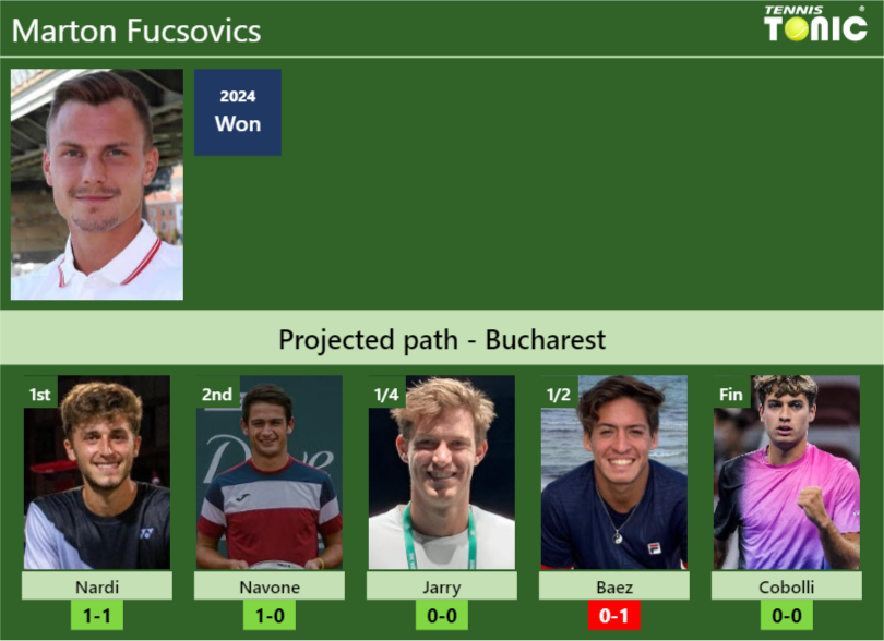 BUCHAREST DRAW. Marton Fucsovics's prediction with Nardi next. H2H and rankings - Tennis Tonic ...