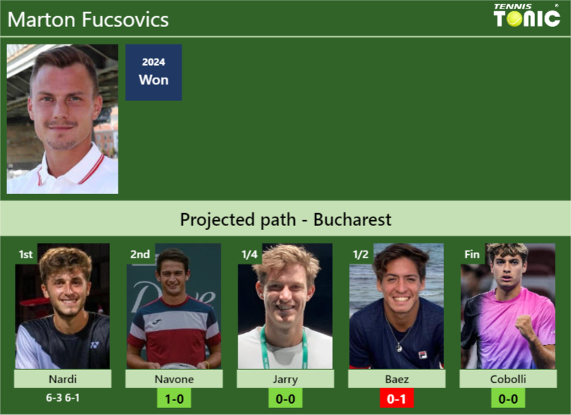[UPDATED R2]. Prediction, H2H of Marton Fucsovics's draw vs Navone, Jarry, Baez, Cobolli to win ...