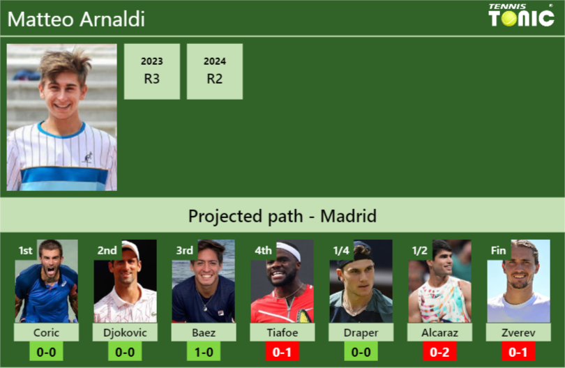 MADRID DRAW. Matteo Arnaldi's prediction with Coric next. H2H and rankings - Tennis Tonic - News ...