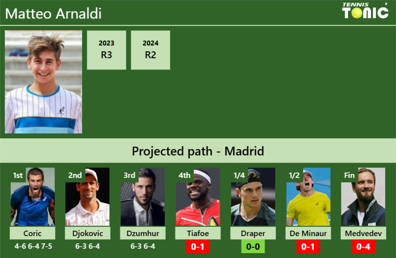 [UPDATED R4]. Prediction, H2H of Matteo Arnaldi's draw vs Tiafoe, Draper, De Minaur, Medvedev to ...