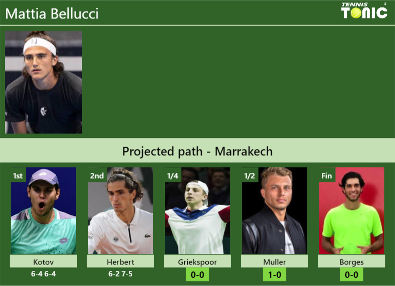 [UPDATED QF]. Prediction, H2H of Mattia Bellucci's draw vs Griekspoor, Muller, Borges to win the ...