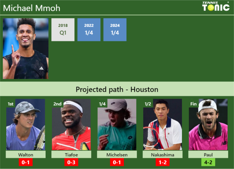 HOUSTON DRAW. Michael Mmoh's prediction with Walton next. H2H and rankings - Tennis Tonic - News ...