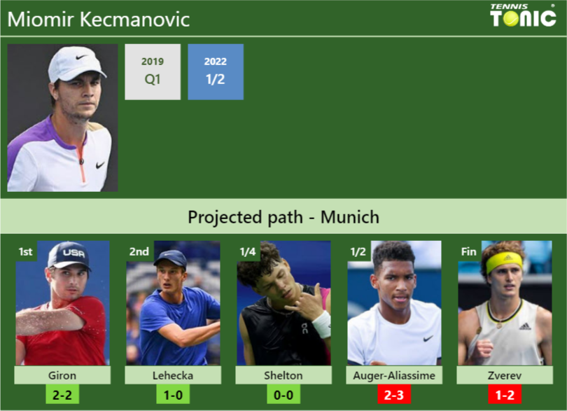 MUNICH DRAW. Miomir Kecmanovic's prediction with Giron next. H2H and rankings - Tennis Tonic ...