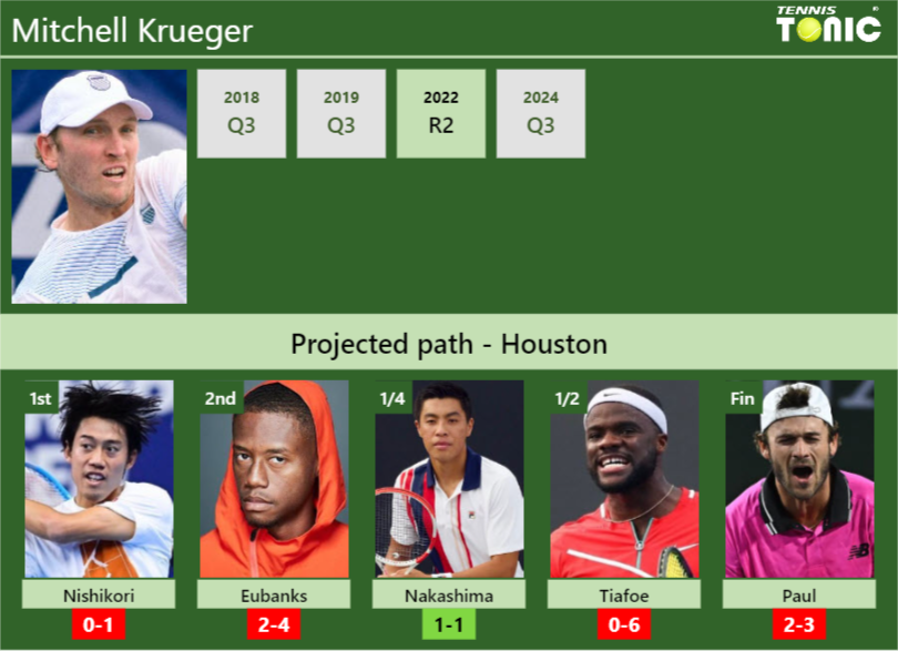 HOUSTON DRAW. Mitchell Krueger's prediction with Nishikori next. H2H and rankings - Tennis Tonic ...