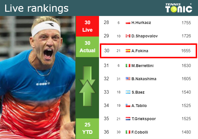 LIVE RANKINGS. Davidovich Fokina's rankings prior to competing against Wawrinka in Barcelona ...