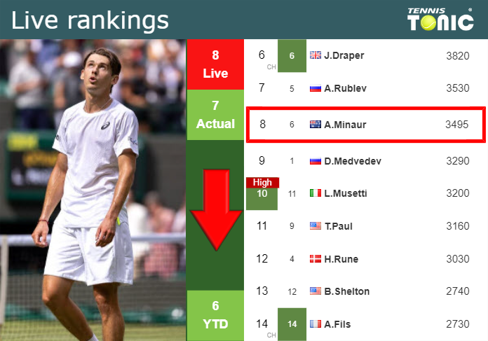 LIVE RANKINGS. De Minaur loses positions ahead of playing against Etcheverry in Barcelona ...