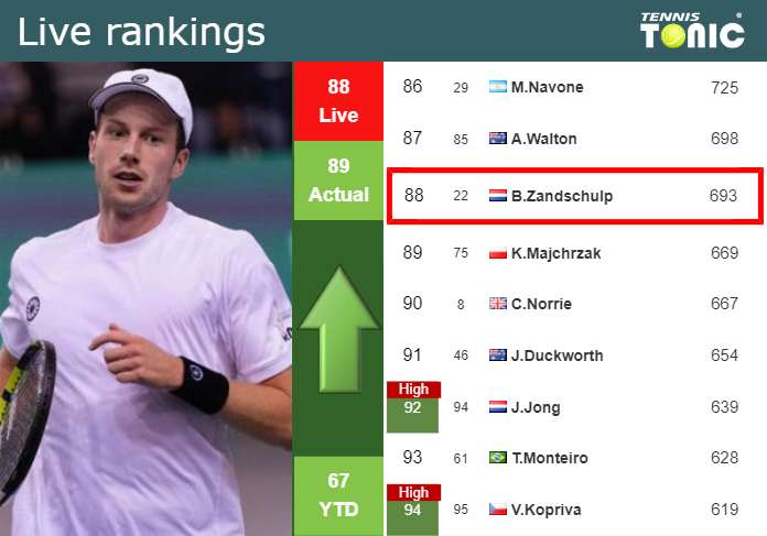 LIVE RANKINGS. Van De Zandschulp improves his rank prior to competing against Bautista Agut in ...