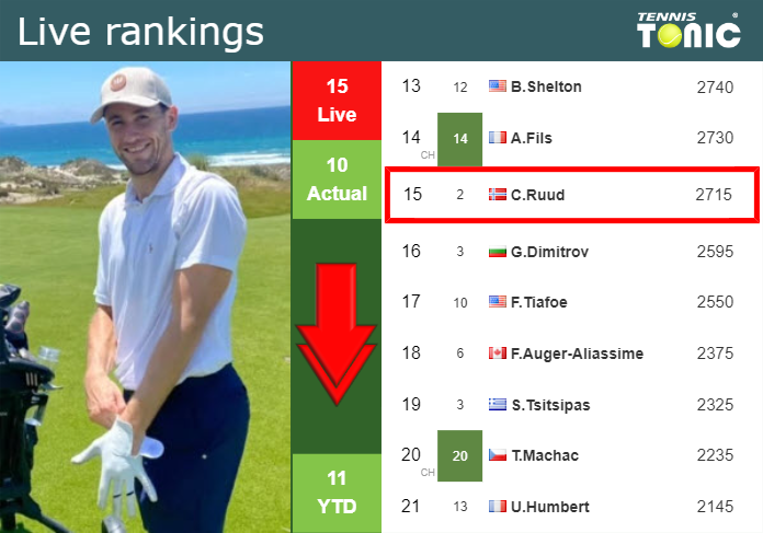 LIVE RANKINGS. Ruud loses positions ahead of competing against Elahi Galan Riveros in Barcelona ...