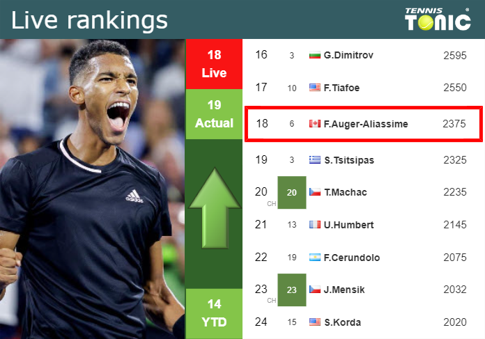 LIVE RANKINGS. Auger-Aliassime improves his ranking prior to facing Navone in Munich - Tennis ...
