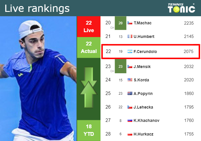 LIVE RANKINGS. Cerundolo's rankings before taking on Struff in Munich - Tennis Tonic - News ...