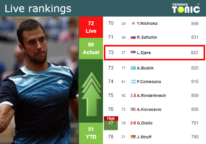 LIVE RANKINGS. Djere improves his position ahead of playing against Rinderknech in Barcelona ...