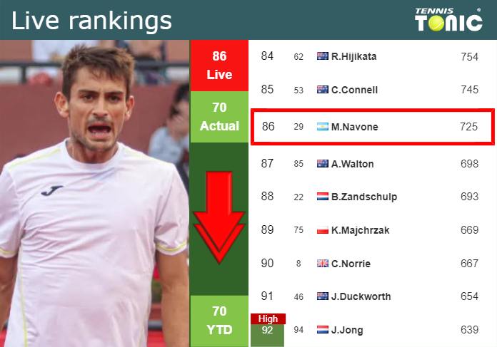 LIVE RANKINGS. Navone falls down just before squaring off with Auger-Aliassime in Munich ...