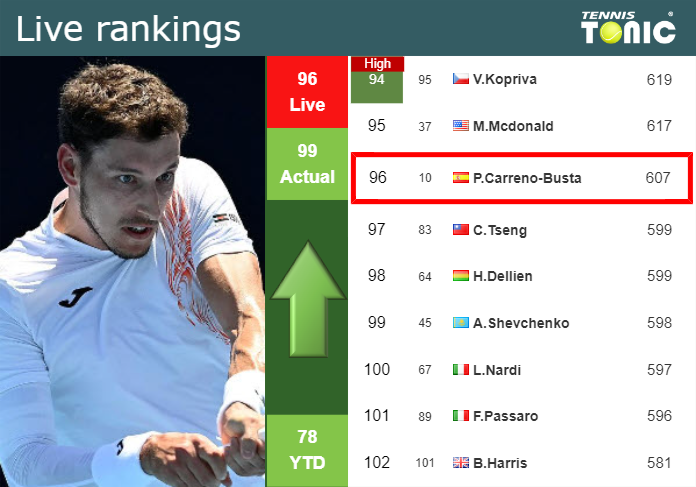 LIVE RANKINGS. Carreno-Busta improves his ranking just before squaring off with Fils in ...