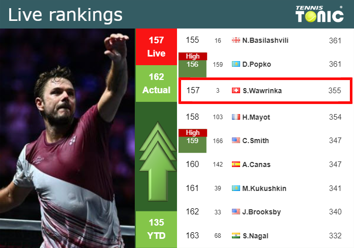 LIVE RANKINGS. Wawrinka betters his ranking right before playing against Davidovich Fokina in ...