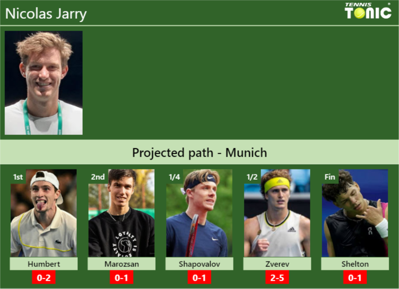 MUNICH DRAW. Nicolas Jarry's prediction with Humbert next. H2H and rankings - Tennis Tonic ...