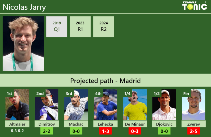 [UPDATED R2]. Prediction, H2H of Nicolas Jarry's draw vs Dimitrov, Machac, Lehecka, De Minaur ...