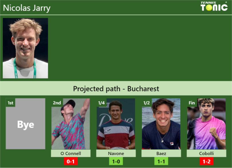 BUCHAREST DRAW. Nicolas Jarry's prediction with O Connell next. H2H and ...