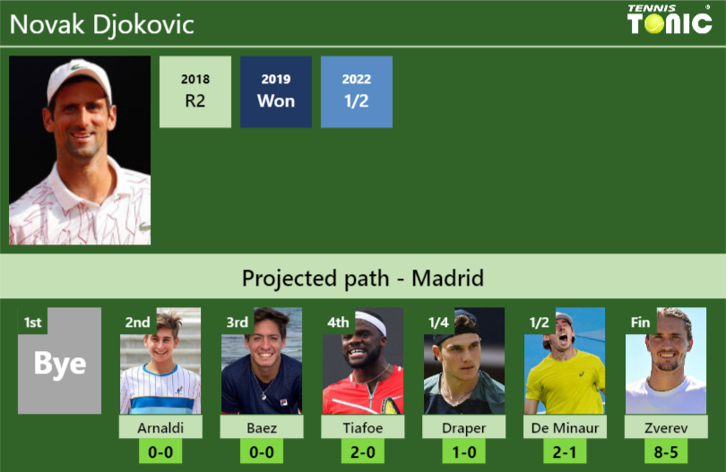 MADRID DRAW. Novak Djokovic's prediction with Arnaldi next. H2H and rankings - Tennis Tonic ...