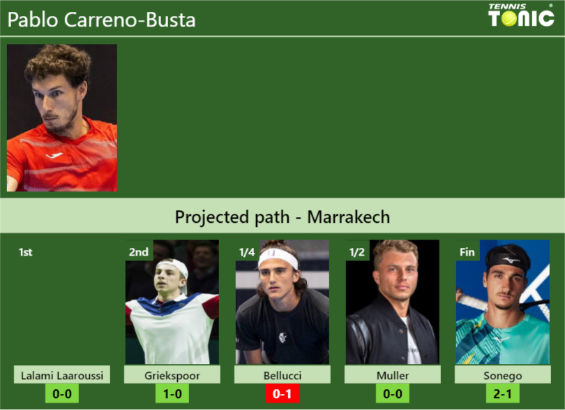 MARRAKECH DRAW. Pablo Carreno-Busta's prediction with Lalami Laaroussi next. H2H and rankings ...