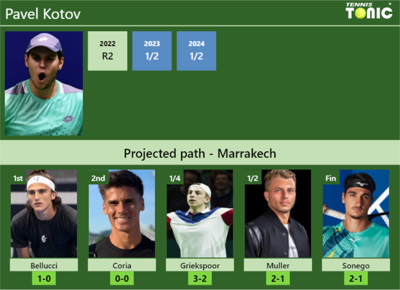 MARRAKECH DRAW. Pavel Kotov's prediction with Bellucci next. H2H and rankings - Tennis Tonic ...