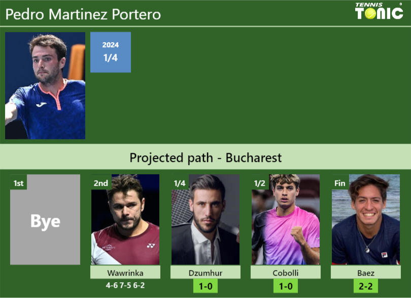 [UPDATED QF]. Prediction, H2H of Pedro Martinez Portero's draw vs Dzumhur, Cobolli, Baez to win ...