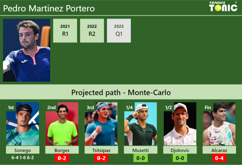 [UPDATED R2]. Prediction, H2H of Pedro Martinez Portero's draw vs Borges, Tsitsipas, Musetti ...