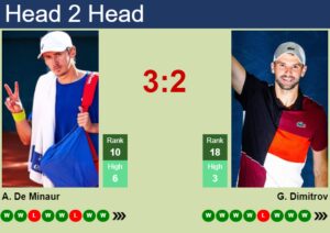 H2H, prediction of Alex De Minaur vs Grigor Dimitrov in ATP1000 Master in Monte-Carlo with odds ...
