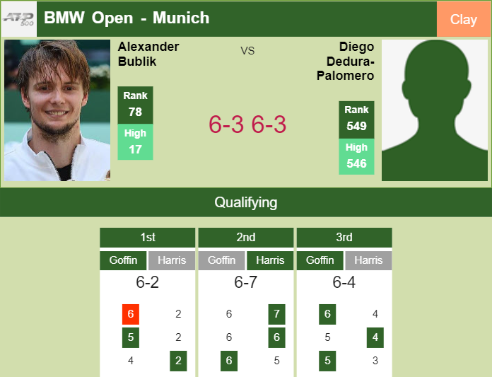 Alexander Bublik prevails over Dedura-Palomero in the qualifications to clash vs Bergs - MUNICH ...