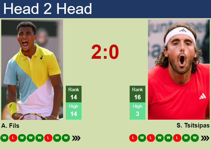 H2H, prediction of Arthur Fils vs Stefanos Tsitsipas in Barcelona with odds, preview, pick ...