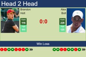 H2H, prediction of Brandon Holt vs Alex Bolt in Busan Challenger with odds, preview, pick | 17th ...