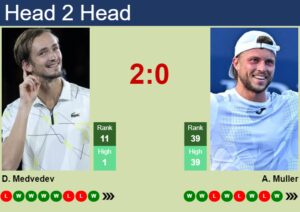 H2H, prediction of Daniil Medvedev vs Alexandre Muller in ATP1000 Master in Monte-Carlo with ...