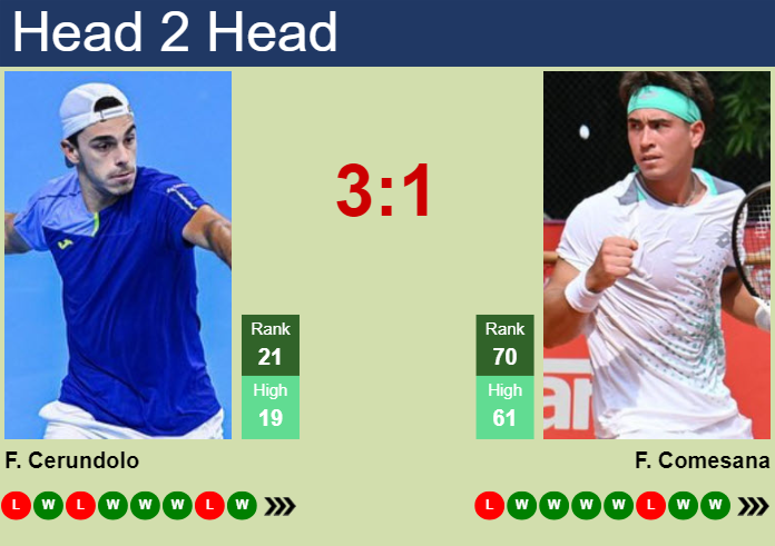 H2H, prediction of Francisco Cerundolo vs Francisco Comesana in Madrid with odds, preview, pick ...