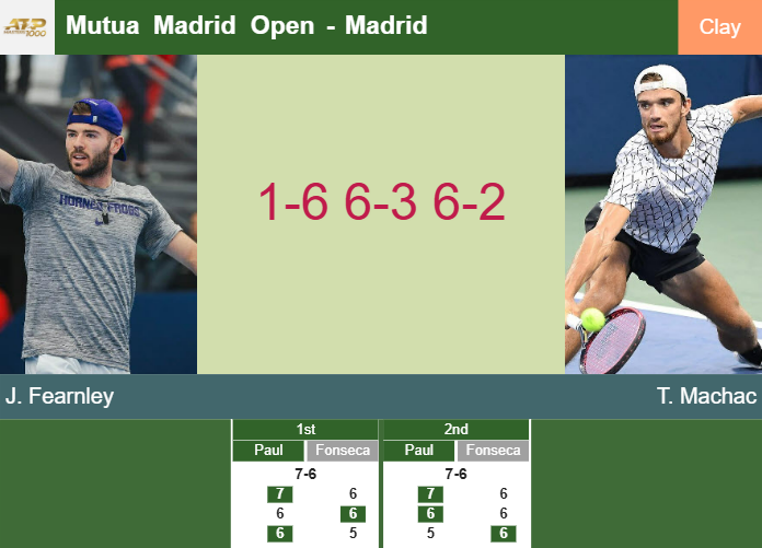 Jacob Fearnley stuns Machac in the 2nd round to play vs Dimitrov - MADRID RESULTS - Tennis Tonic ...