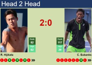 H2H, prediction of Rinky Hijikata vs Christopher Eubanks in Houston with odds, preview, pick ...