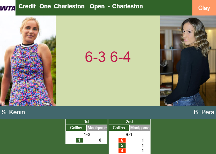 Sofia Kenin wins against Pera in the 1st round to play vs Bencic at the Credit One Charleston ...