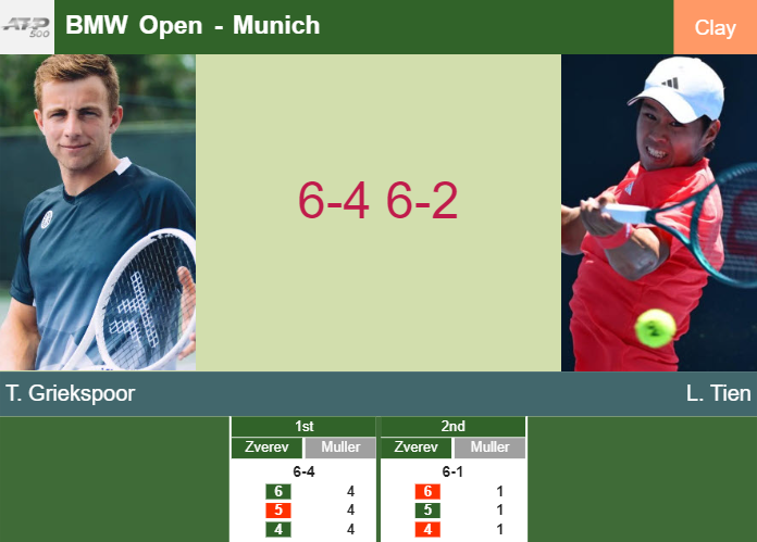 Tallon Griekspoor downs Tien in the 1st round to set up a battle vs ...