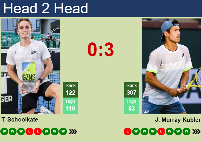 H2H, prediction of Tristan Schoolkate vs Jason Murray Kubler in Gwangju Challenger with odds ...